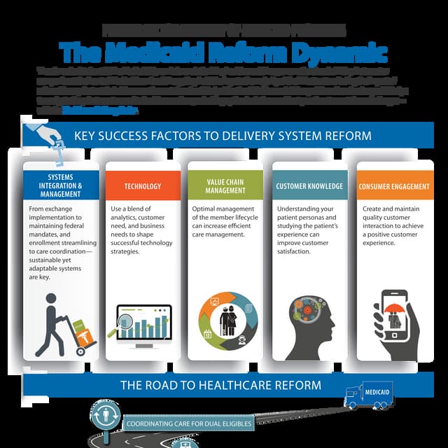 Navigating the Medicaid Reform Landscape (Medicaid Reform info graphic ...