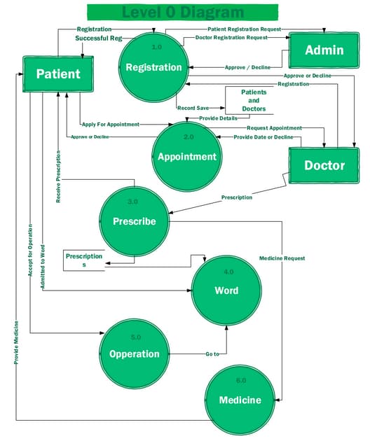 Medical center dfd level 1 | PDF