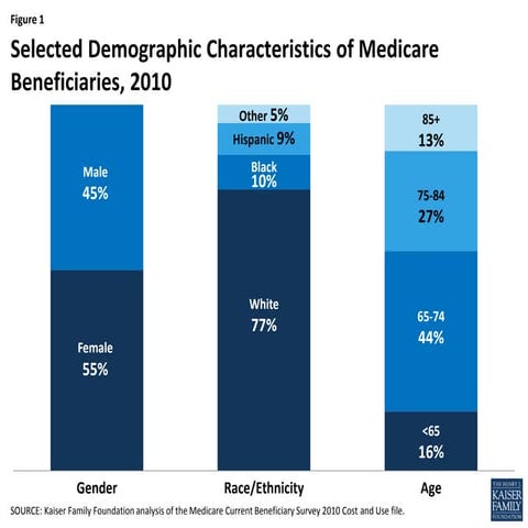 Medicare: An Overview | PDF