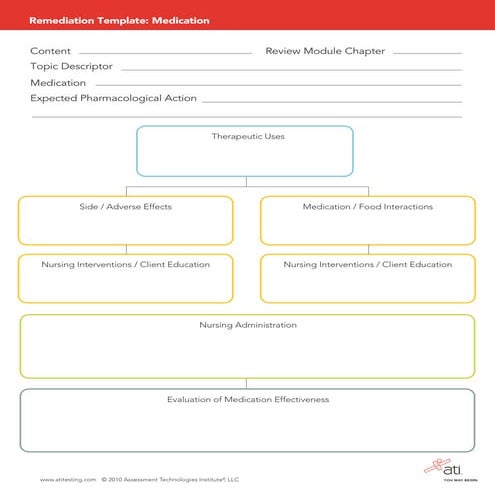 Medication remediation template for pharmacology | PDF
