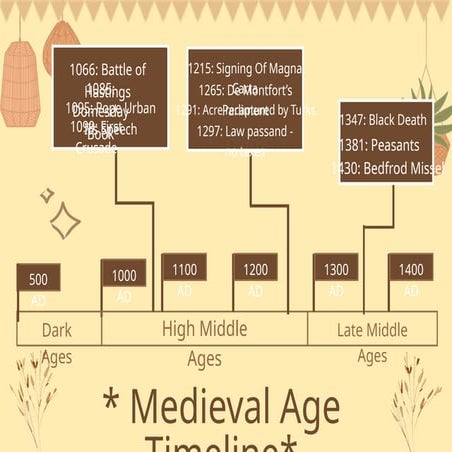 Medieval Ages Timeline.pptxg\gggggggggggg | PPTX