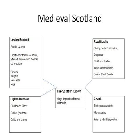 Medieval Scotland | PPT