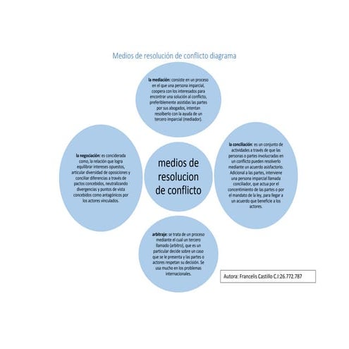 Medios de resolución de conflicto diagrama | PDF