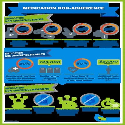 Medipense infographics medication adherence problem | PDF