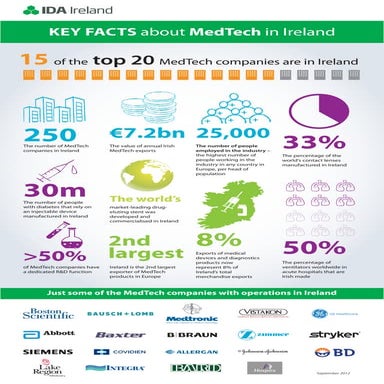 Medtech in Ireland infographic | PDF