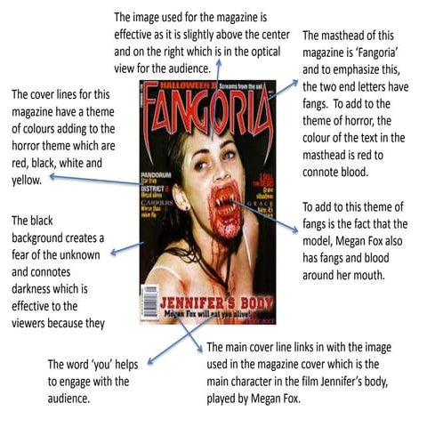 Fangoria Magazine Analysis | PPT