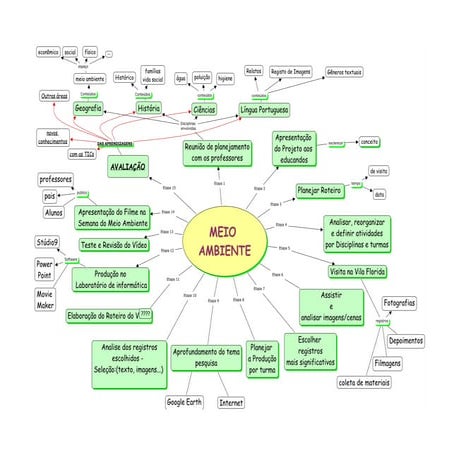 Mapa Conceitual - Meio ambiente | DOC