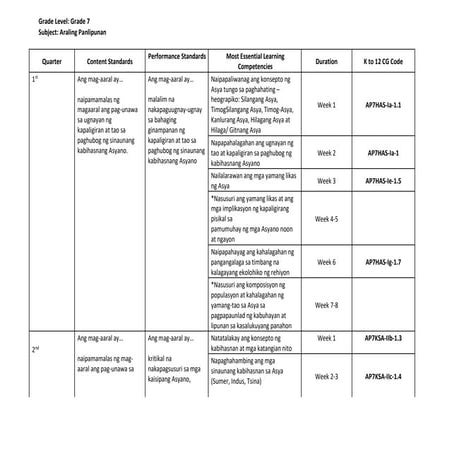 Most Essential Learning Competency AP 7-10.docx