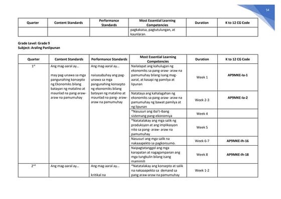 Araling Panlipunan 6 - MELC Updated | PDF