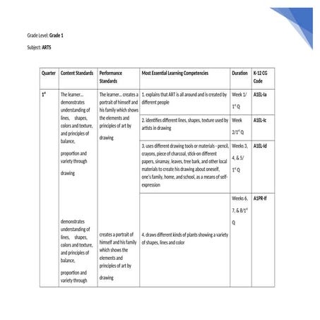 Compilation of MELCs MAPEH (ART) Grade 1-12 | DOCX