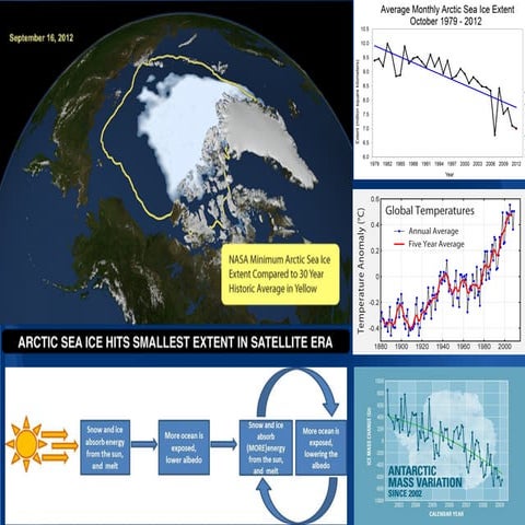 Melting of Ice Caps and Glaciers - Sunny, Charlotte | PPT