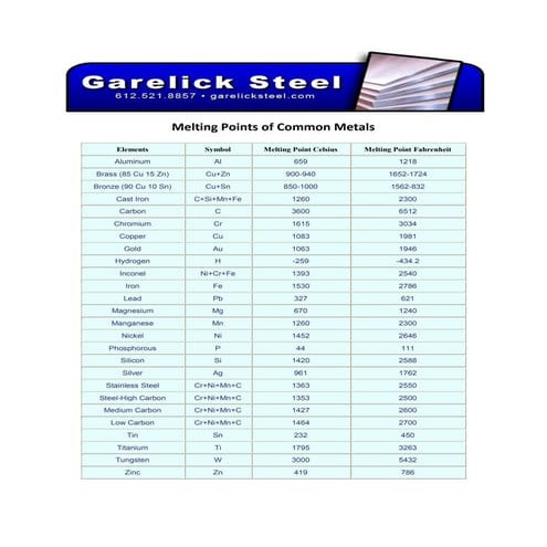 Melting points of common metals | PDF