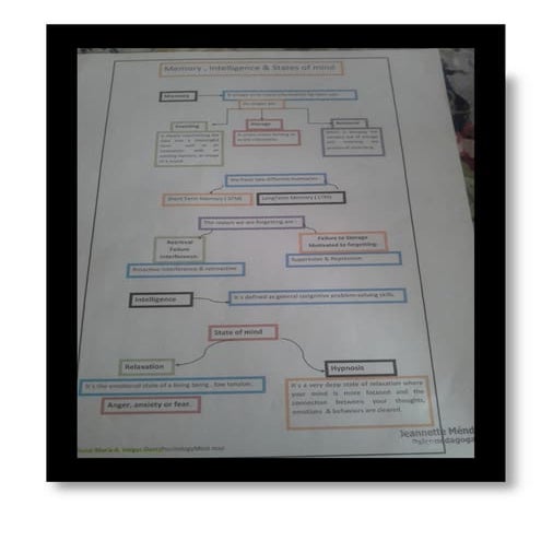 Memory intelligence state of mind MIND MAP | PDF