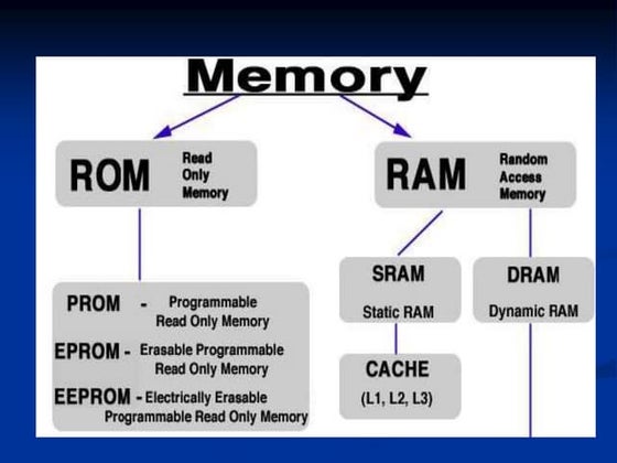Primary Memory: RAM, ROM and their Types | PDF | Data Storage and ...