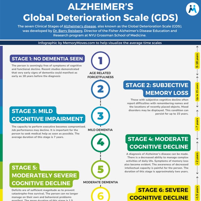 Dementia Deterioration scale v.1.0.pdf | Brain and Nervous System ...