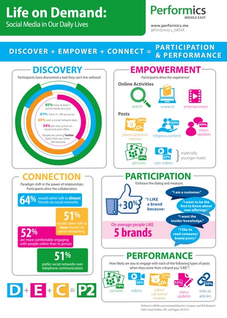 Performics Life on Demand 2012 Infographic | PDF