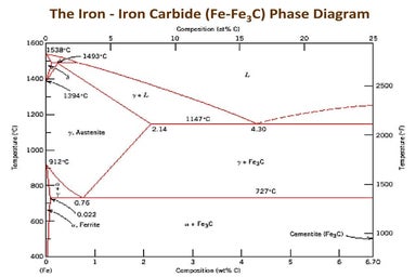 Martensite Phase Diagram