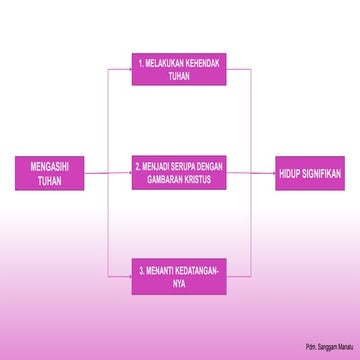 MENGASIHI TUHAN.pptx