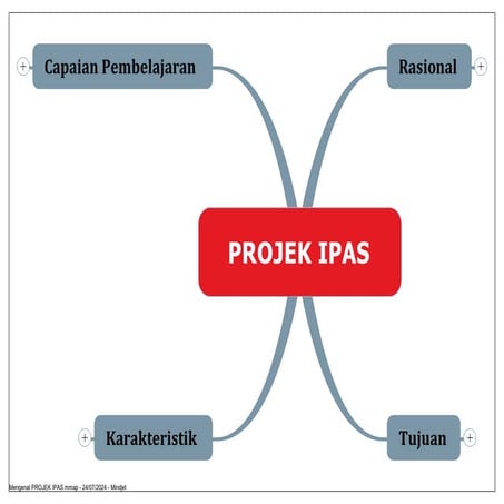 Bahan AJar Mengenal Projek IPAS untuk SMK | PDF