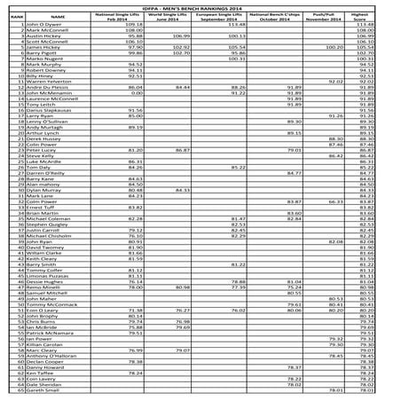 Mens Bench Press Rankings 2014 | PDF