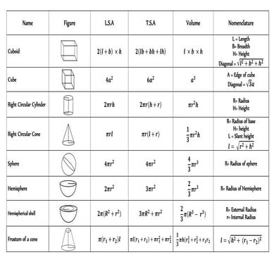 Mensuration Formula.pdf class 10 cisce 10 | PDF