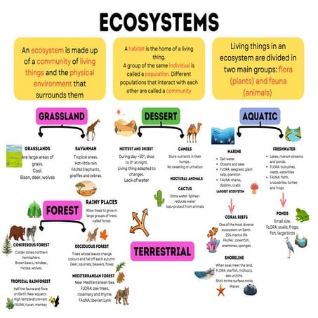 Habitats | PPT