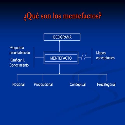 Mentefacto Conceptual | PPTX