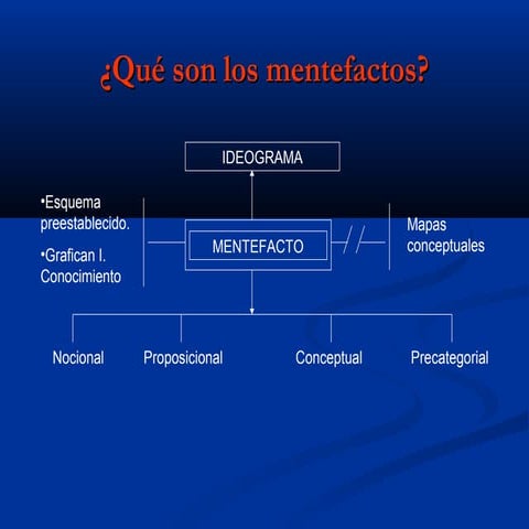 Mentefacto conceptual | PPT