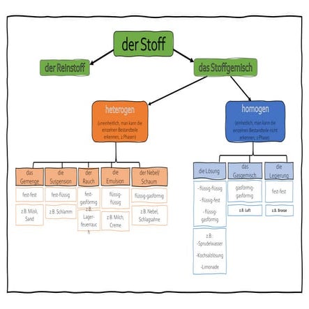 Merkblatt Reinstoffe und Stoffgemische.pptx