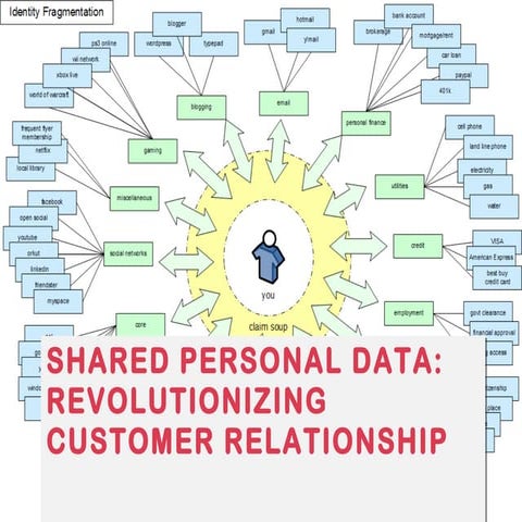 Shared Personal Data: Revolutionizing Customer Relationship | PPT