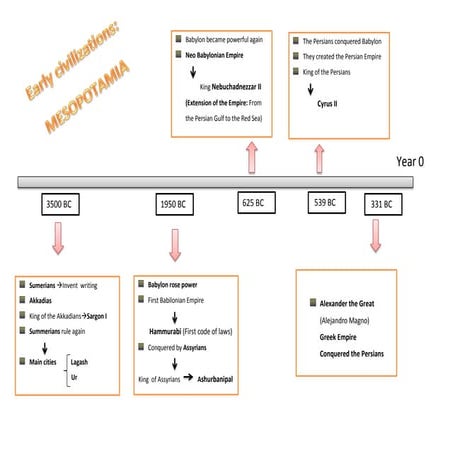 Mesopotamia empire | PDF