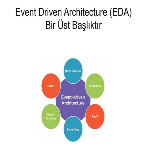 Event Driven Architecture And Message Queues by Orçun Çolak | PPT