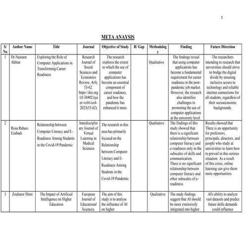 Meta Analysis of articles in educational | PPT