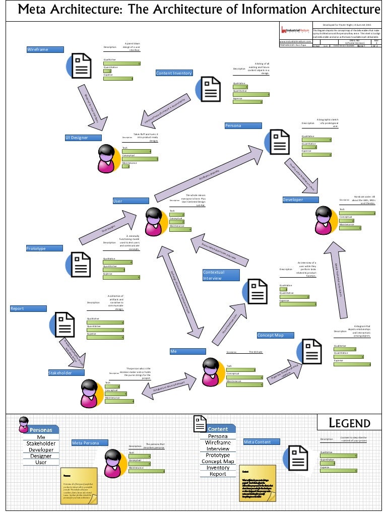 Meta architecture poster