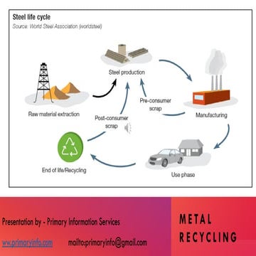 Metal recycling | PPT