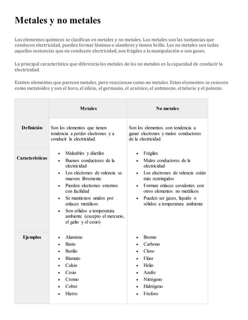 Hoja De Trabajo Sobre Las Propiedades De Los Metales Y Los No Metales