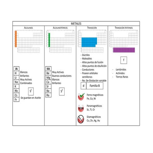 Metales y tablas periodicas | DOCX