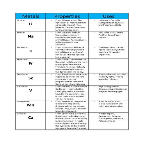 Metals with Properties and Uses | DOCX