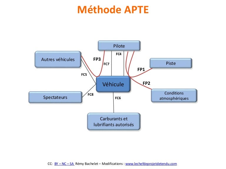 Méthode APTE