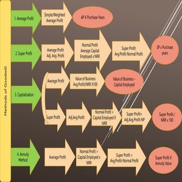 Method of Valuation of Goodwill - Chart.pptx
