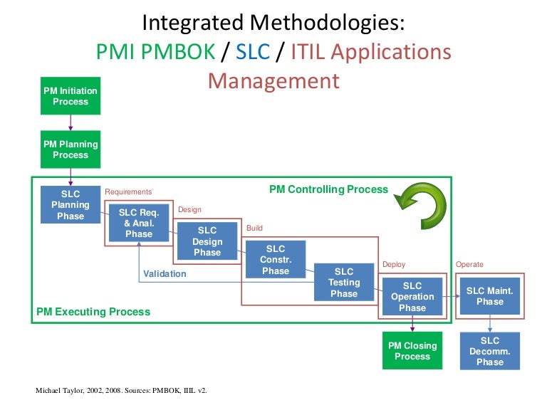 Integrated Methodologies PMBOK-SLC-ITIL