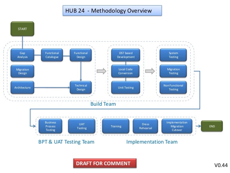 T24 Temenos Methodology Overview