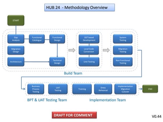 An Overview of Temenos T24 Functional and Technical | PPTX | Computer ...