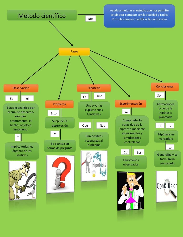 Pasos Del Metodo Cientifico