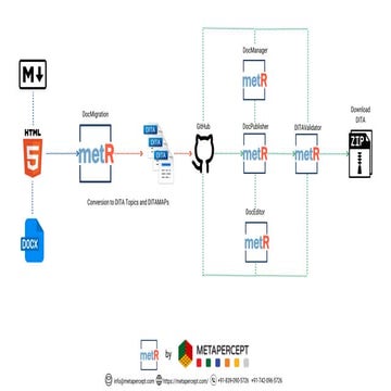 Informative diagram of content conversion process | PDF