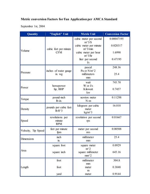 Unit Conversion Table.pdf | Physics | Science