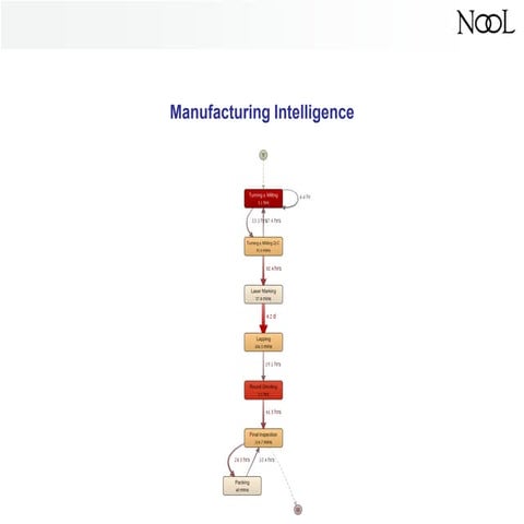 Manufacturing Intelligence (MI) | PDF