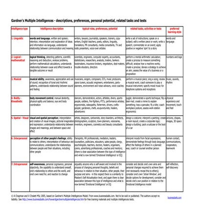 Mi test-intelligences-descriptions | PDF