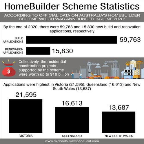 HomeBuilder Scheme Statistics | PDF | Science