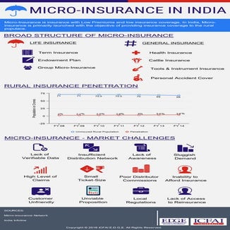 Micro Insurance in India | PDF